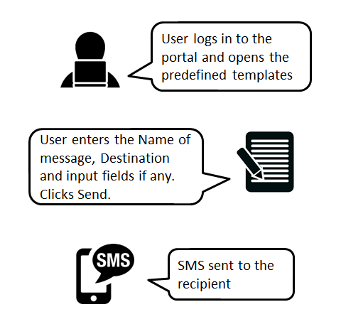 Campaign Tools > WebSMS > WebSMS - Simple Template Messaging > Getting Started - Standard User