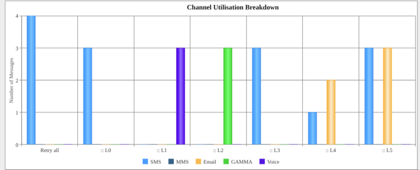 Campaign Tools > Omni > Omni Order Summary